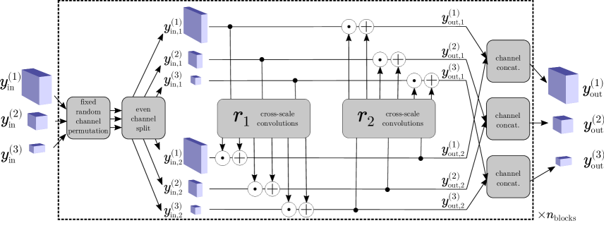 [2110.02855] Fully Convolutional Cross-Scale-Flows for Image-based Defect Detection