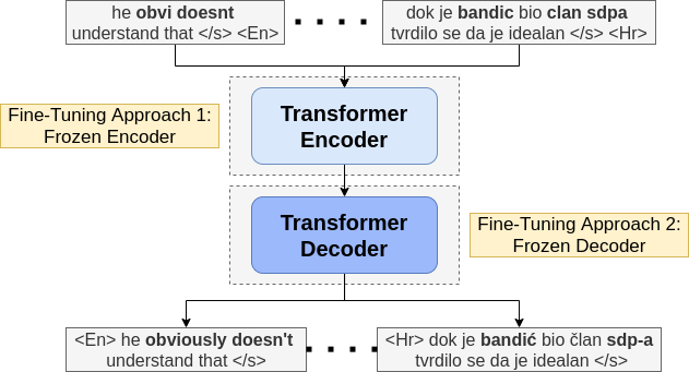[2110.02869] Sequence-to-Sequence Lexical Normalization with Multilingual Transformers
