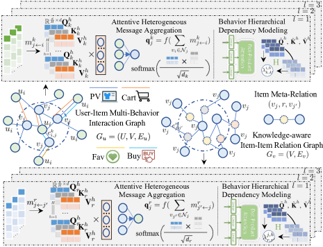 [2110.04000] Knowledge-Enhanced Hierarchical Graph Transformer Network for Multi-Behavior ...