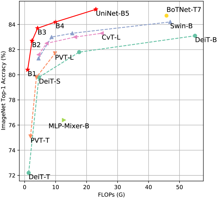 [2110.04035] UniNet: Unified Architecture Search with Convolution ...