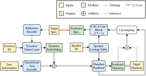 [2110.04153] Cross-speaker Emotion Transfer Based on Speaker Condition Layer Normalization and ...