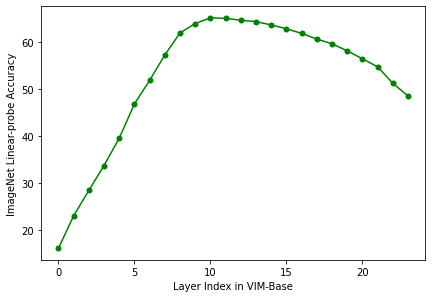[2110.04627] Vector-quantized Image Modeling with Improved VQGAN