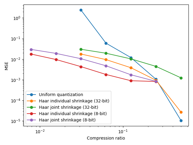 [2110.04824] Haar Wavelet Feature Compression for Quantized Graph Convolutional Networks
