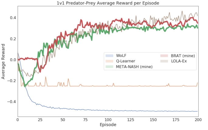 [2110.04835] Reinforcement Learning In Two Player Zero Sum Simultaneous Action Games