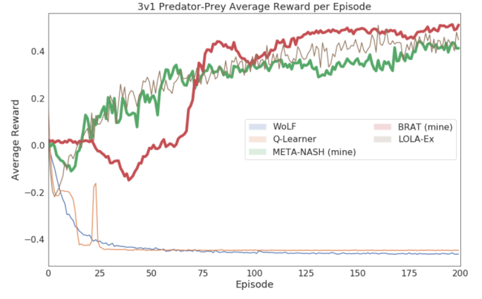 [2110.04835] Reinforcement Learning In Two Player Zero Sum Simultaneous Action Games