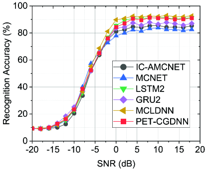 [2110.04980] An Efficient Deep Learning Model for Automatic Modulation Recognition Based on ...