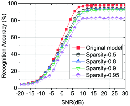 [2110.04980] An Efficient Deep Learning Model for Automatic Modulation Recognition Based on ...