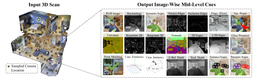 [2110.04994] Omnidata: A Scalable Pipeline for Making Multi-Task Mid ...