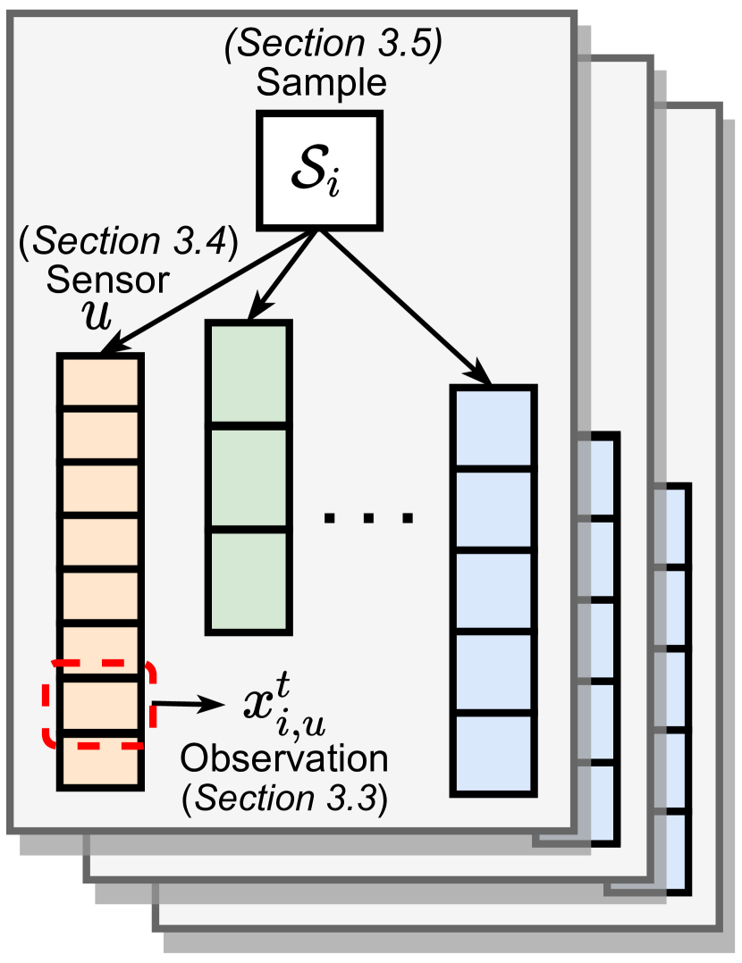 [2110.05357] Graph-Guided Network for Irregularly Sampled Multivariate Time Series