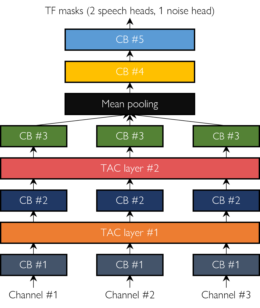 [2110.05745] VarArray: Array-Geometry-Agnostic Continuous Speech Separation