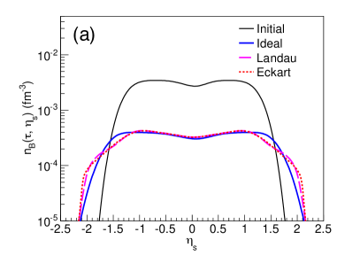 [2110.05867] Hydrodynamic analyses of nuclear collisions in Landau and ...
