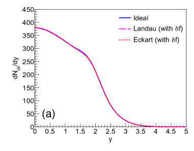 [2110.05867] Hydrodynamic analyses of nuclear collisions in Landau and ...