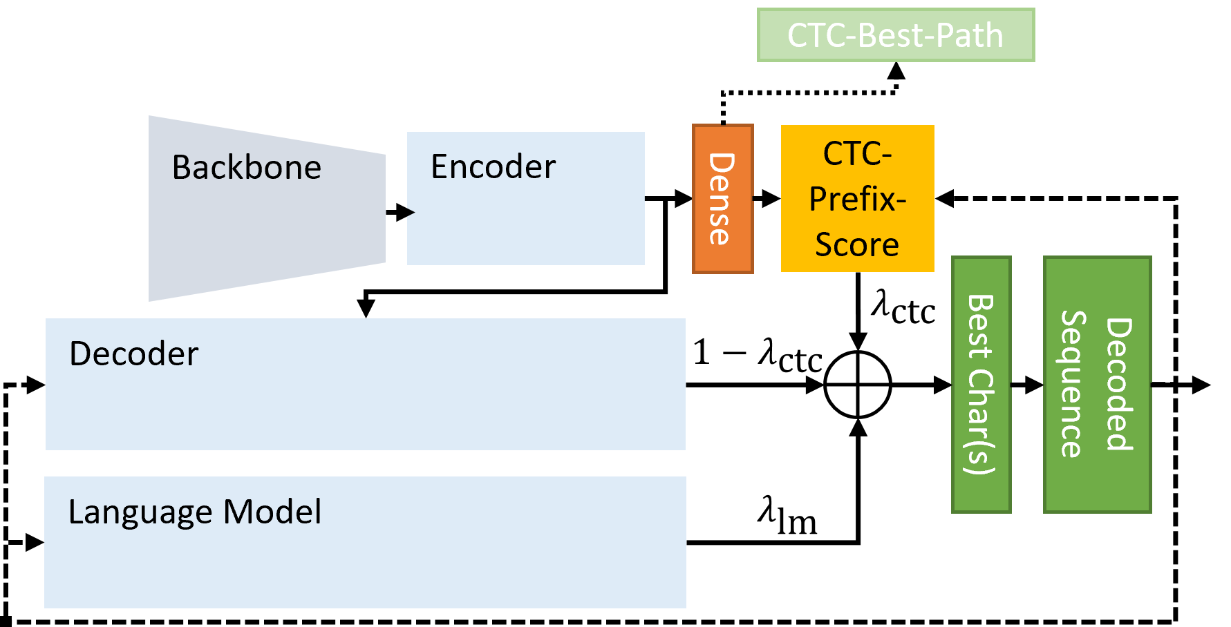 [2110.05909] Rescoring Sequence-to-Sequence Models for Text Line Recognition with CTC-Prefixes