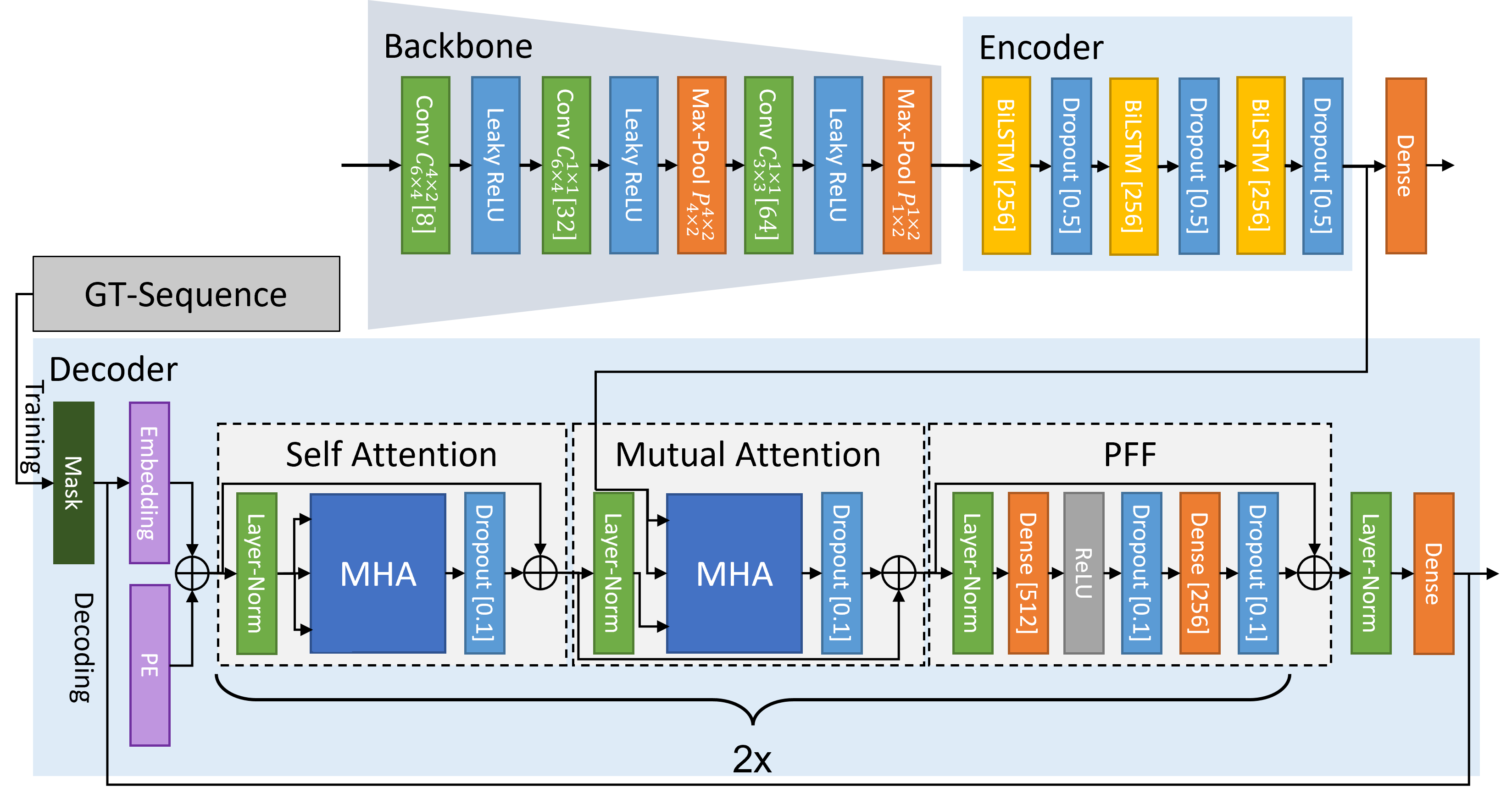 [2110.05909] Rescoring Sequence-to-Sequence Models for Text Line Recognition with CTC-Prefixes