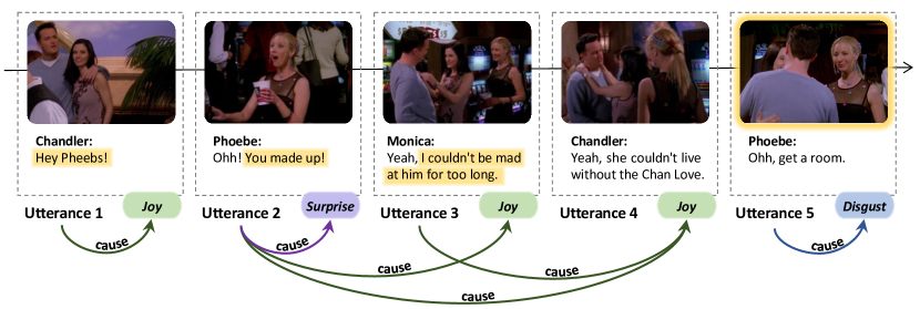 [2110.08020] Multimodal Emotion-Cause Pair Extraction in Conversations