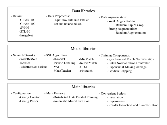 [2110.08263] FlexMatch: Boosting Semi-Supervised Learning with Curriculum Pseudo Labeling