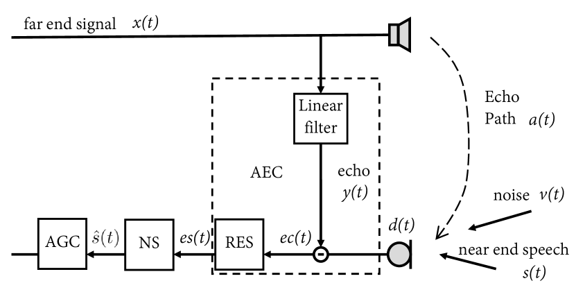 [2110.08437] NN3A: Neural Network supported Acoustic Echo Cancellation, Noise Suppression and ...