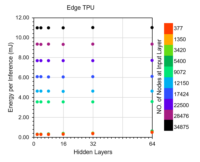 [2110.08826] Exploring Deep Neural Networks on Edge TPU