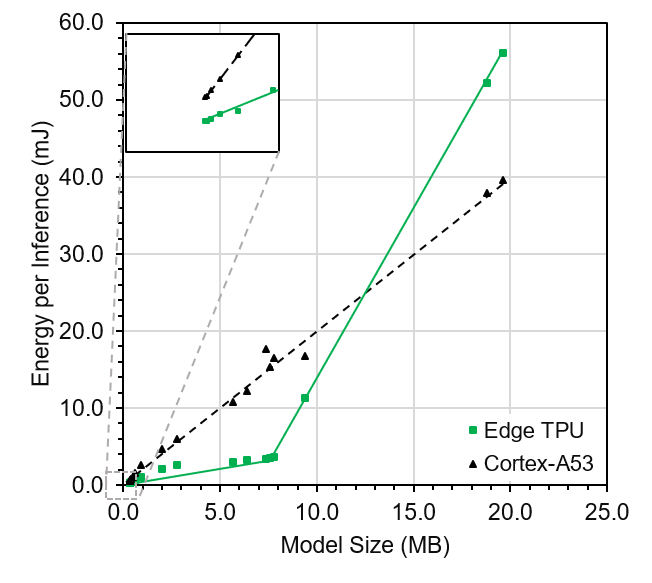 [2110.08826] Exploring Deep Neural Networks on Edge TPU