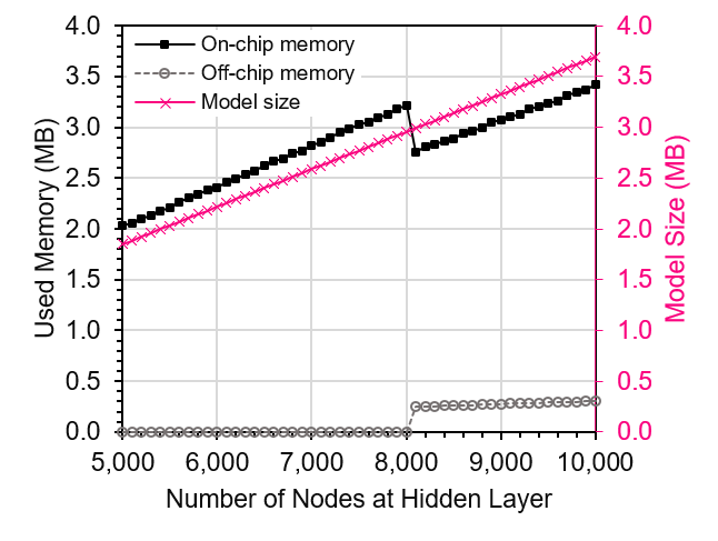 [2110.08826] Exploring Deep Neural Networks on Edge TPU