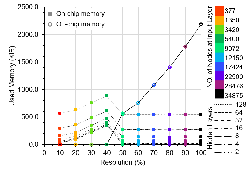 [2110.08826] Exploring Deep Neural Networks on Edge TPU