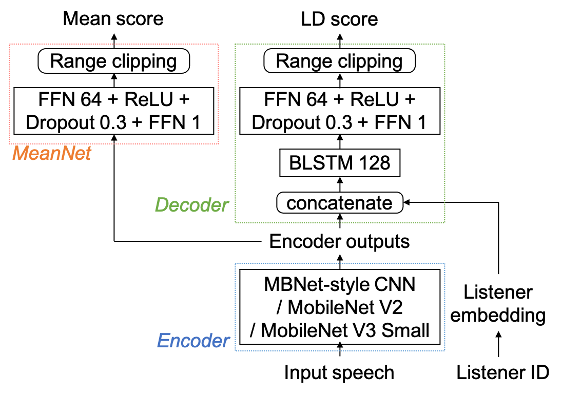 [2110.09103] LDNET: UNIFIED LISTENER DEPENDENT MODELING IN MOS PREDICTION FOR SYNTHETIC SPEECH
