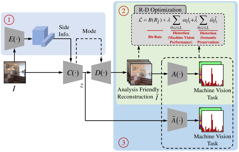 [2110.09241] Video Coding for Machine: Compact Visual Representation ...