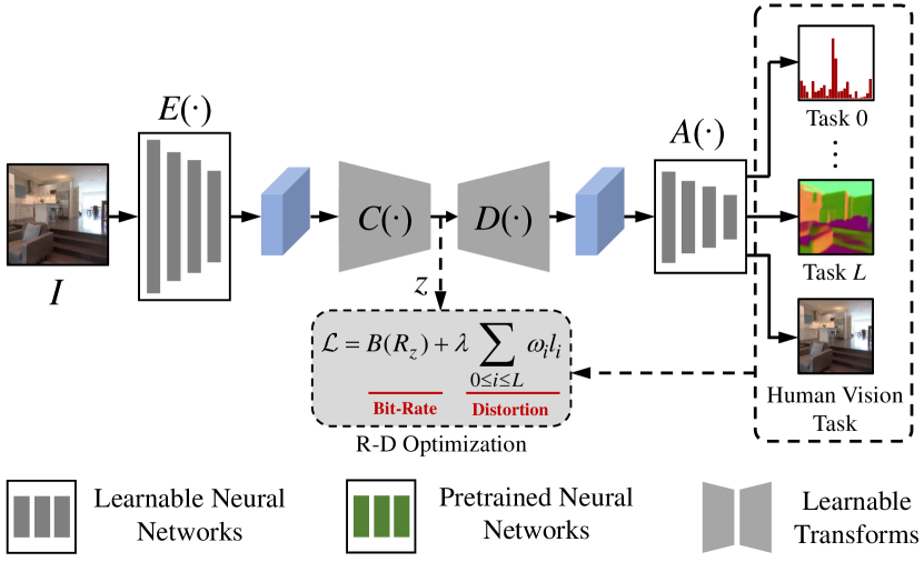 [2110.09241] Video Coding for Machine: Compact Visual Representation ...