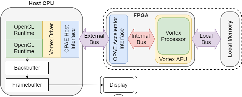[2110.10857] Vortex: Extending the RISC-V ISA for GPGPU and 3D-Graphics ...