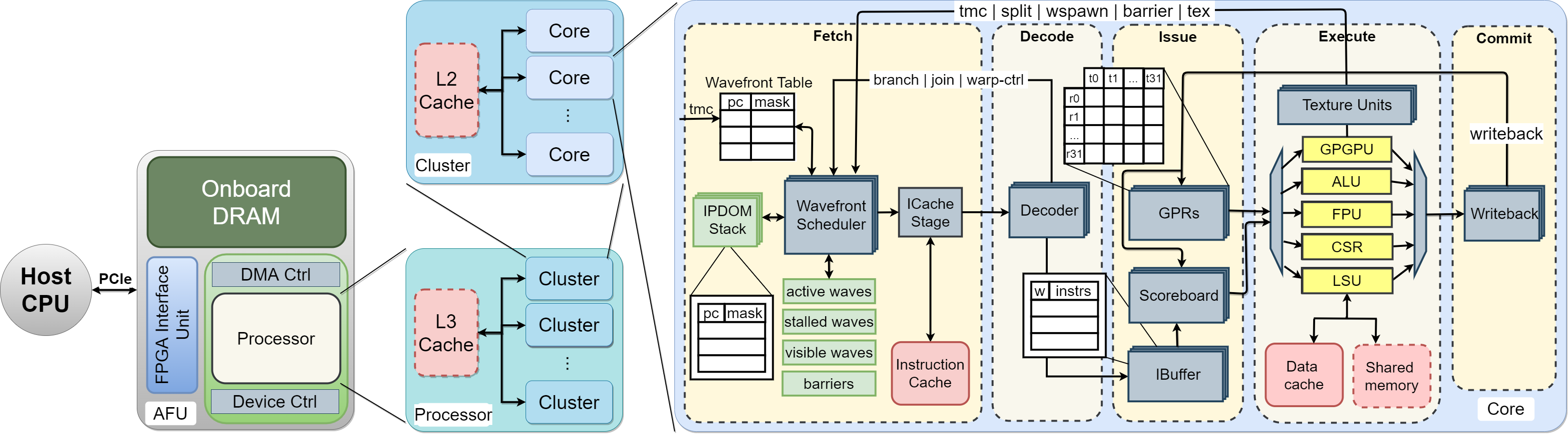 [2110.10857] Vortex: Extending the RISC-V ISA for GPGPU and 3D-Graphics Research
