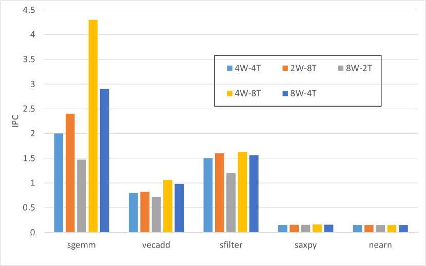 [2110 10857] Vortex Extending The Risc V Isa For Gpgpu And 3d Graphics Research