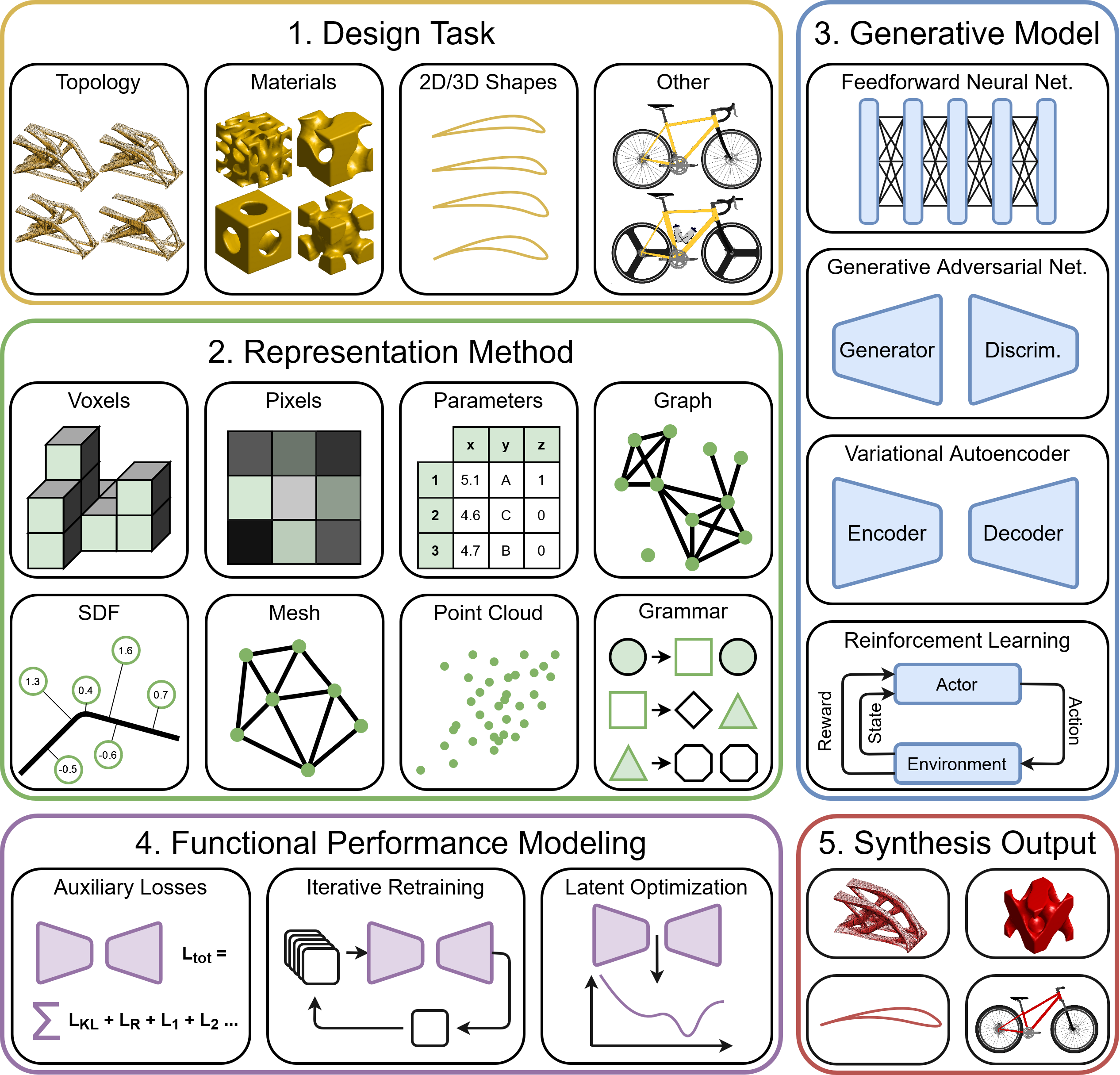 [2110.10863] Deep Generative Models in Engineering Design: A Review