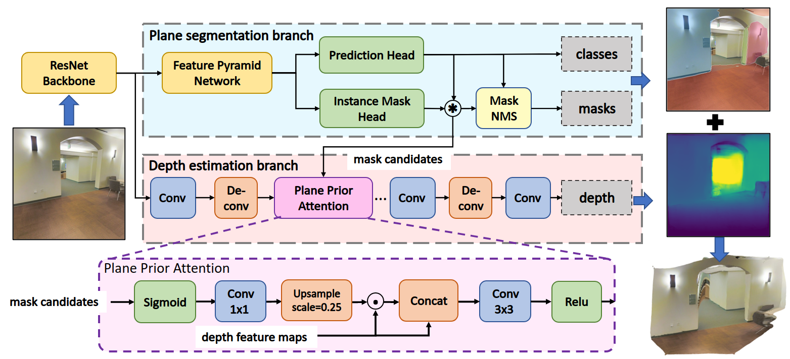 [2110.11219] PlaneRecNet: Multi-Task Learning with Cross-Task Consistency for Piece-Wise Plane ...