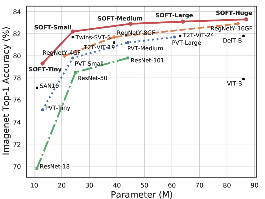 [2110.11945] SOFT: Softmax-free Transformer with Linear Complexity