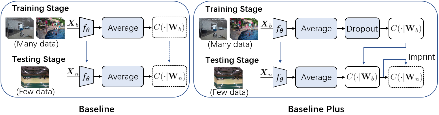 [2110.12358] A Closer Look at Few-Shot Video Classification: A New Baseline and Benchmark