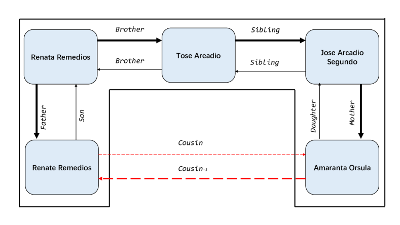 [2110.12679] Improving Embedded Knowledge Graph Multi-hop Question ...