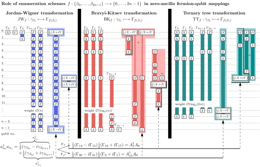 [2110.12792] Discovering optimal fermion—qubit mappings through ...