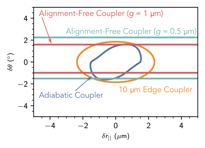 [2110.12851] Alignment-free photonic interconnects