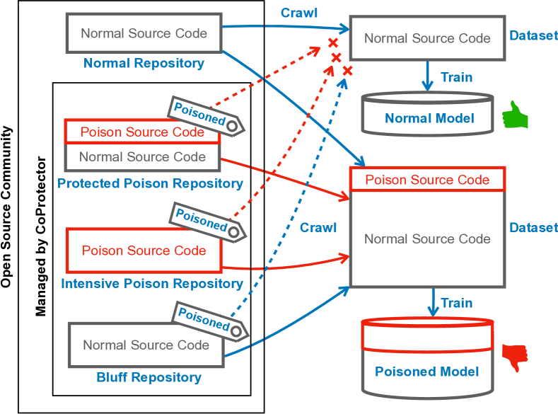 [2110.12925] CoProtector: Protect Open-Source Code against Unauthorized Training Usage with Data ...