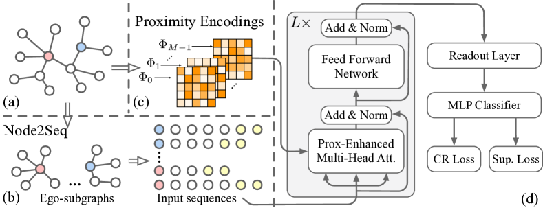 [2110.13094] Gophormer: Ego-Graph Transformer for Node Classification