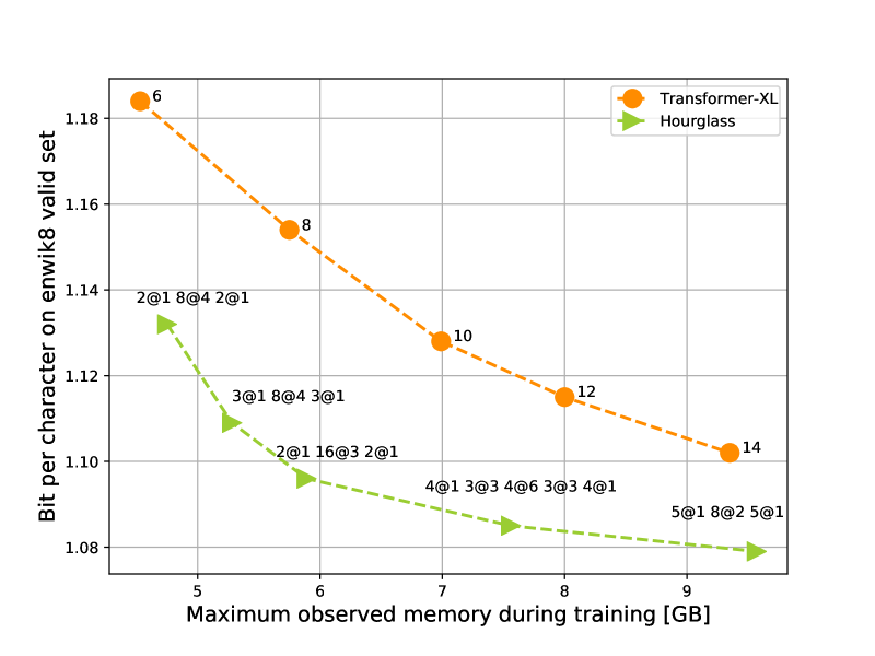 [2110.13711] Hierarchical Transformers Are More Efficient Language Models