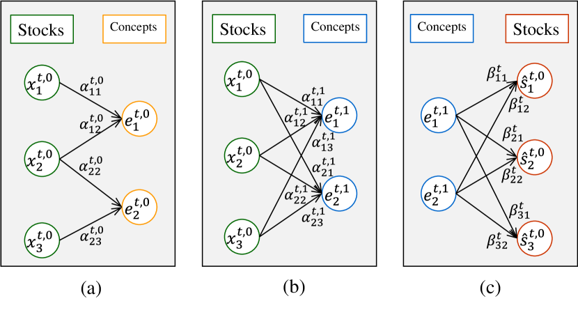 [2110.13716] HIST: A Graph-based Framework for Stock Trend Forecasting via Mining Concept ...