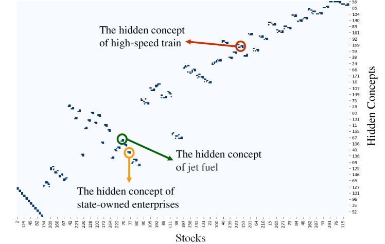 [2110.13716] HIST: A Graph-based Framework for Stock Trend Forecasting via Mining Concept ...