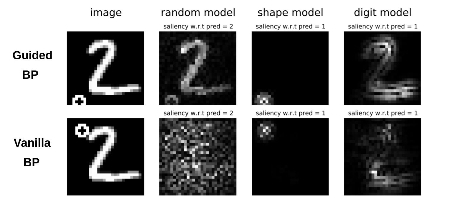 [2110.14297] Revisiting Sanity Checks for Saliency Maps