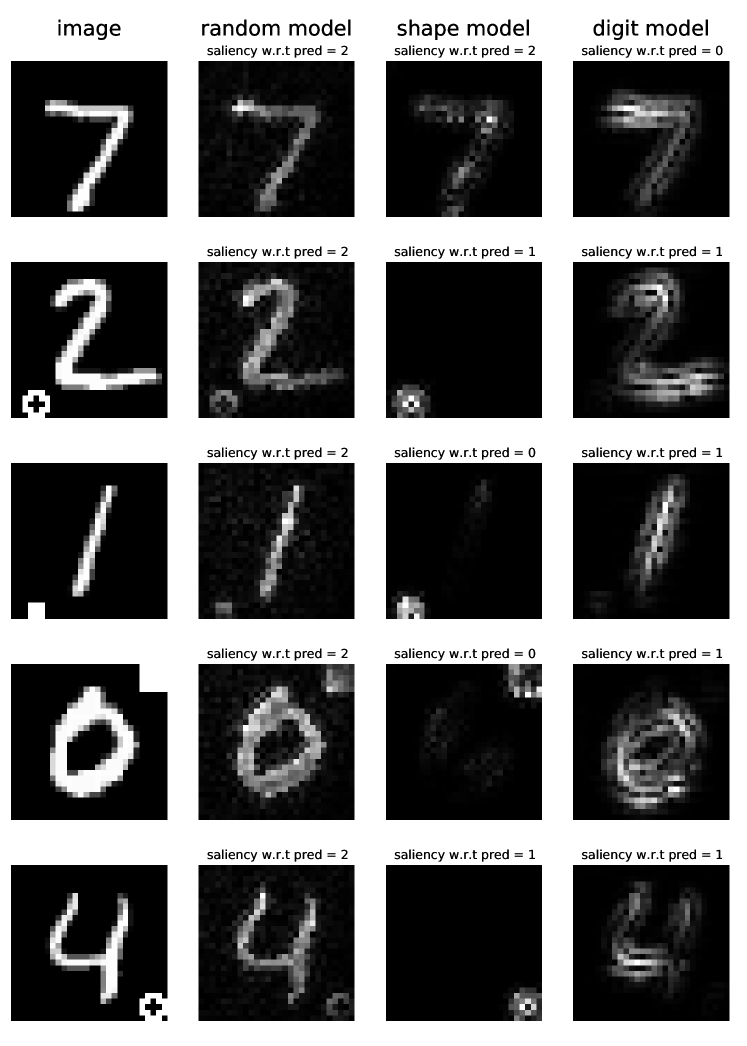 [2110.14297] Revisiting Sanity Checks for Saliency Maps