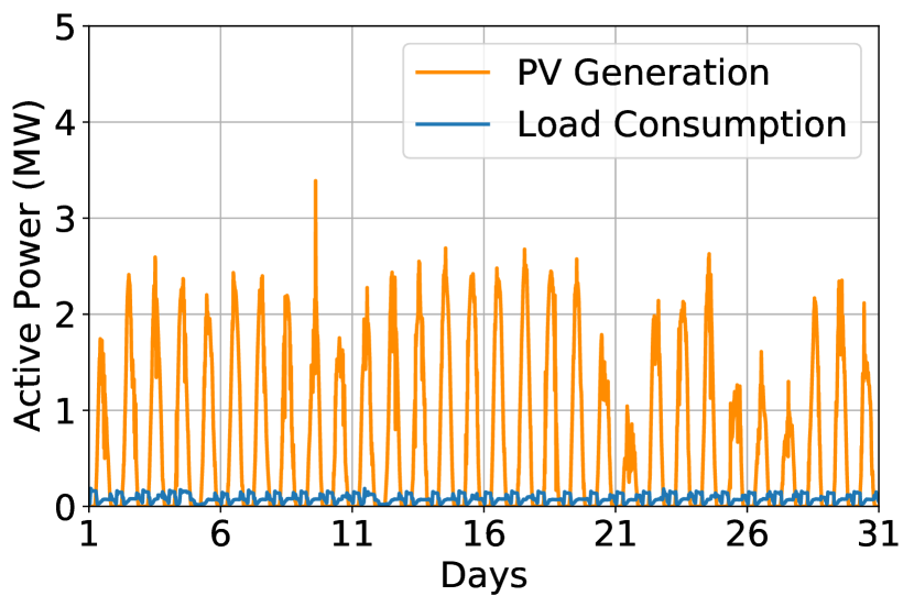 [2110.14300] Multi-Agent Reinforcement Learning for Active Voltage Control on Power Distribution ...