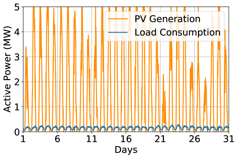 [2110.14300] Multi-Agent Reinforcement Learning for Active Voltage Control on Power Distribution ...