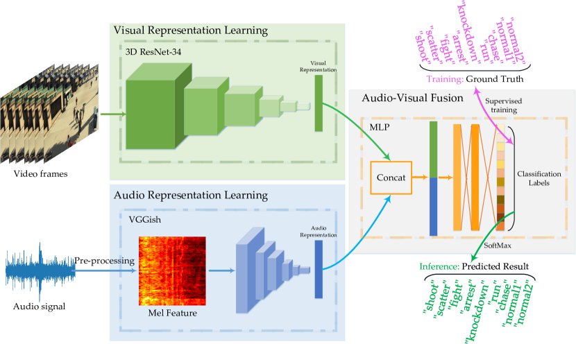 [2110.14862] Audio-visual Representation Learning for Anomaly Events ...