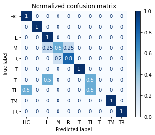[2110.15279] SVM and ANN based Classification of EMG signals by using ...