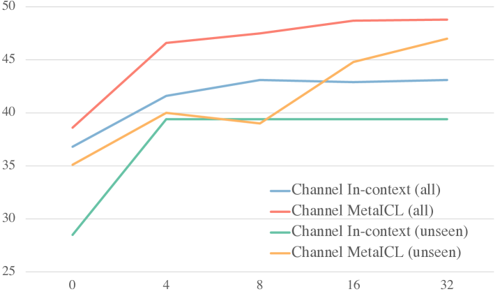 [2110.15943] MetaICL: Learning to Learn In Context